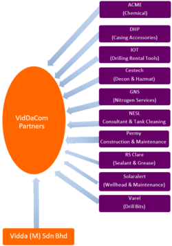 Our Partners – Viddacom (B) Sdn Bhd
